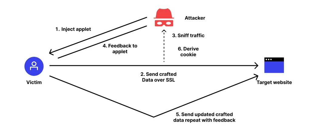 What is a BEAST Attack? Vulnerability of TLS/SSL protocols 🔑